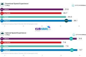 Hot Mobile SIM Cards and eSIM: Detailed Guides for Tourists 2024