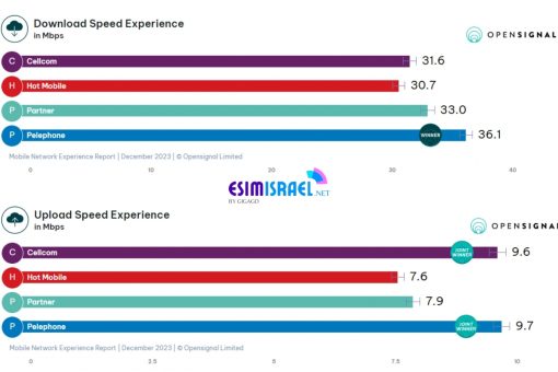 Partner SIM Cards and eSIM: Detailed Guides for Tourists 2026