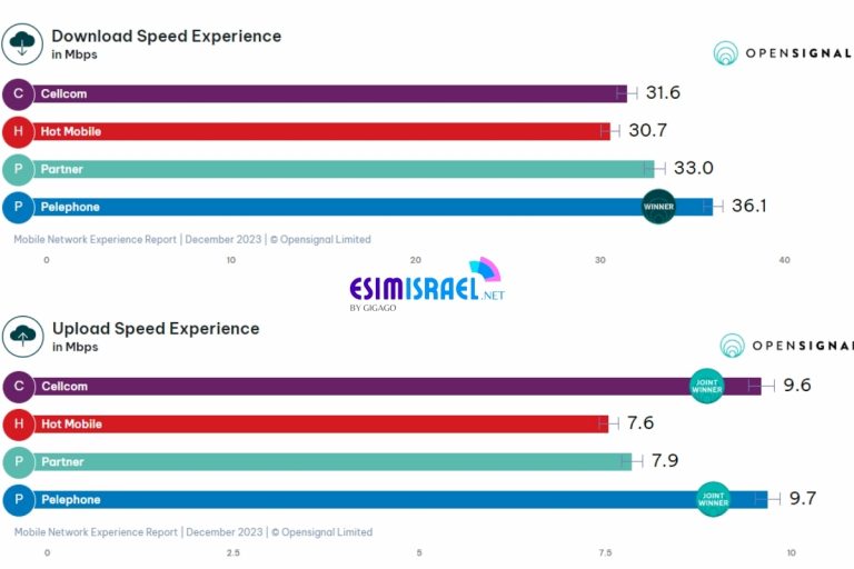 Partner SIM Cards and eSIM: Detailed Guides for Tourists 2025